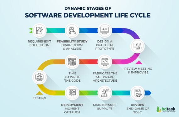Software Development Life Cycle- Learn How To Build It
